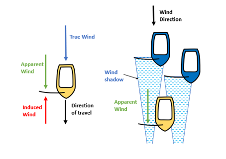 Technical Corner: Sailing Angles Downwind [Part 1] – JPM Coaching